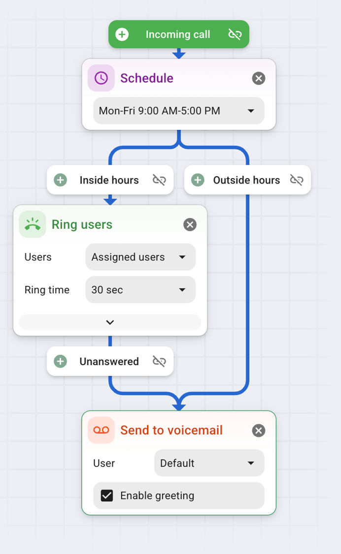 Introduction to call flows