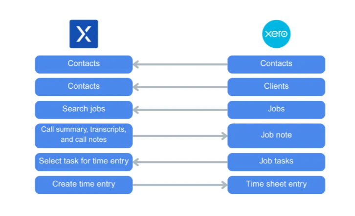 XPM (Xero Practice Manager)